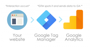 7 Ways to Track Form Submissions in Google Analytics 4