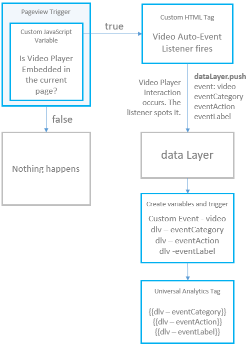 Google Tag Manager Video Tracking: Beyond Youtube - Analytics Mania