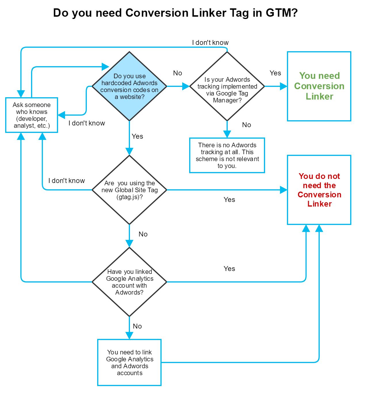 What is Conversion Linker in Google Tag Manager? - Analytics Mania