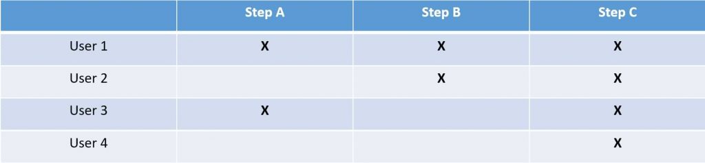Open Funnel vs Closed Funnel in Google Analytics 4 - Analytics Mania
