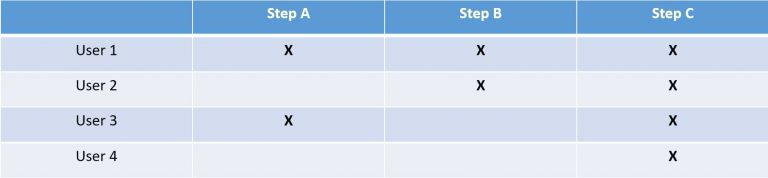Funnel Exploration Report in Google Analytics 4 (Funnel Analysis in GA4)