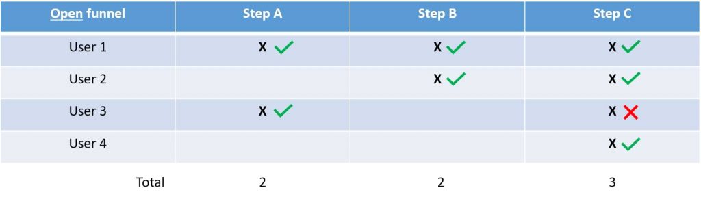 Funnel Exploration Report in Google Analytics 4 (Funnel Analysis in GA4)