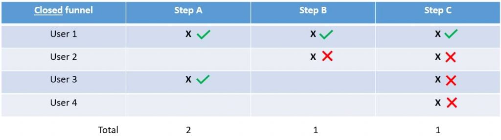 Open Funnel vs Closed Funnel in Google Analytics 4 - Analytics Mania
