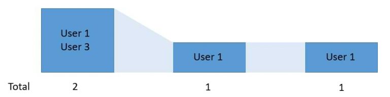 Funnel Exploration Report in Google Analytics 4 (Funnel Analysis in GA4)