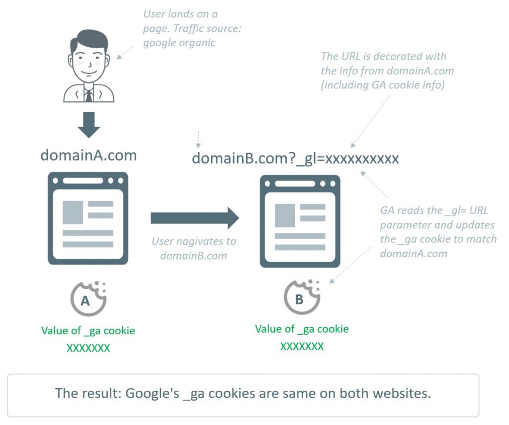 Cross-domain tracking in Google Analytics 4 - Analytics Mania