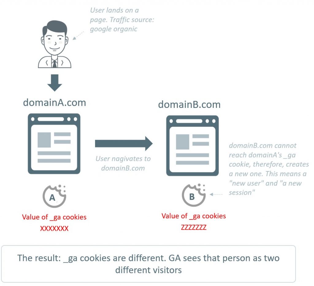 Cross-domain tracking in Google Analytics 4 - Analytics Mania