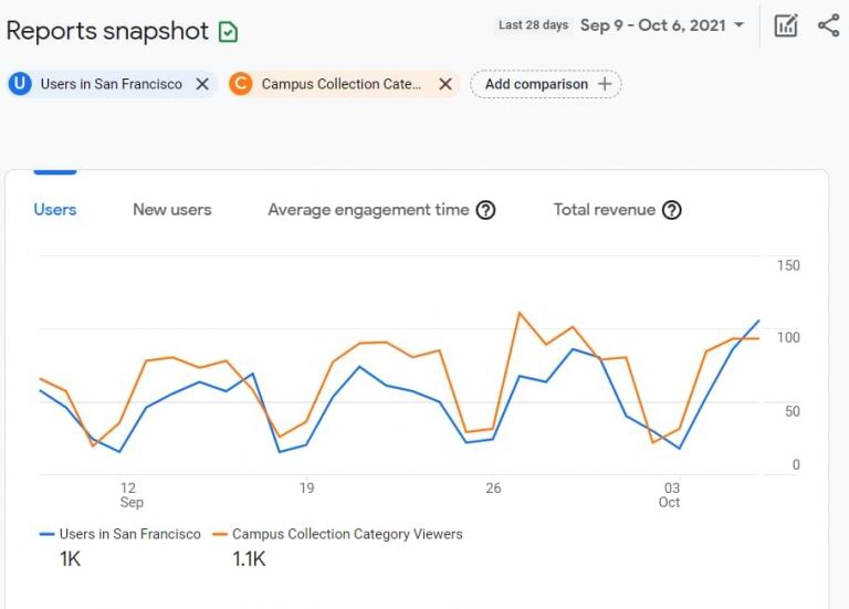 Google Analytics 4 Audiences (GA4 Audiences) - How to use them?
