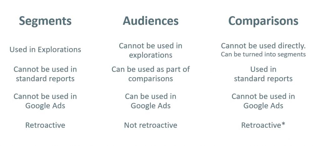 Segments vs Audiences vs Comparisons in Google Analytics 4