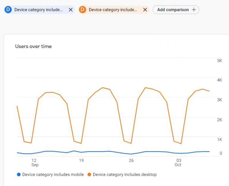 Google Analytics 4 Comparisons - How to use them? - Analytics Mania