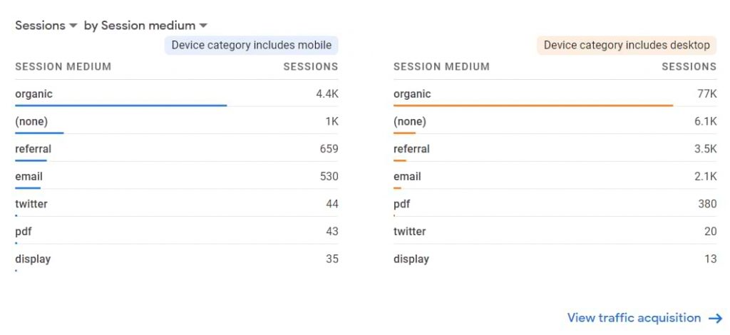 Google Analytics 4 Comparisons - How to use them? - Analytics Mania