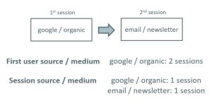 A Guide to Acquisition Reports in Google Analytics 4 (2022)