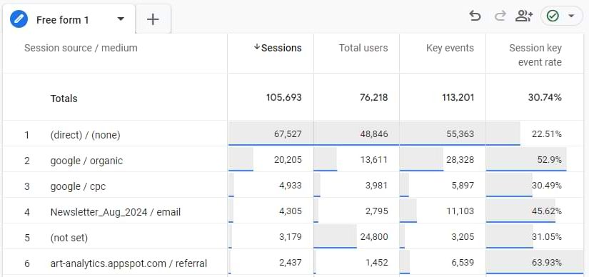 Key event rate in Google Analytics 4 explained
