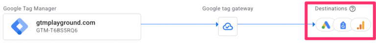 Google Tag Gateway: What is it, and How to Configure it - Analytics Mania
