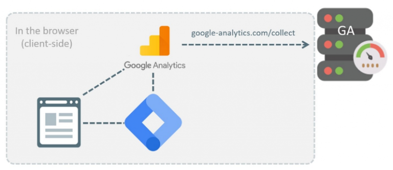 Google Tag Manager Server-Side Tagging with Stape - Analytics Mania