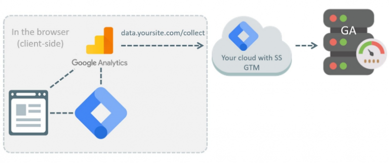 Google Tag Manager Server-Side Tagging with Stape - Analytics Mania